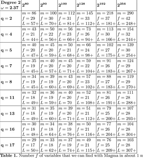 table 1 from ultra short multivariate public key signatures semantic