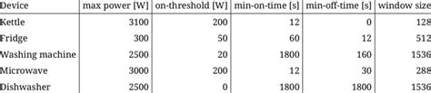 Device Parameters Used To Extract Activations Download Scientific Diagram
