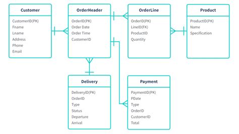 Budowa Modelu Danych Data Wizards