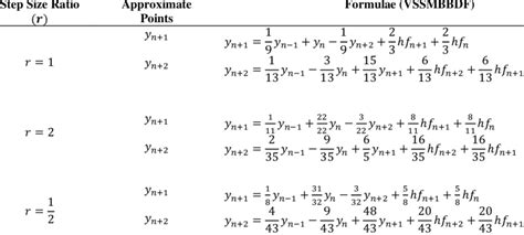Variable Step Size Ratios With The Stable Methods Obtained Download Scientific Diagram