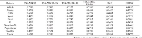 Table Iii From Deep Clustering And Dynamic Routing Based Tsk Fuzzy