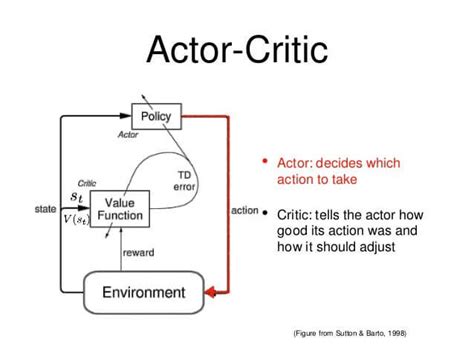 Implementation Of Actor Critic With Keras Rl 2020 By Madesh Selvarani Medium
