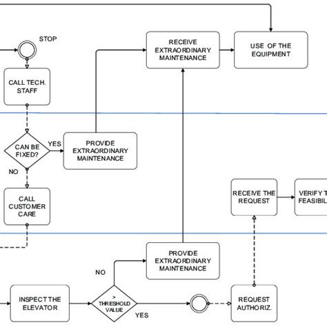 The Bim Pss Maintenance Management Framework Download Scientific Diagram