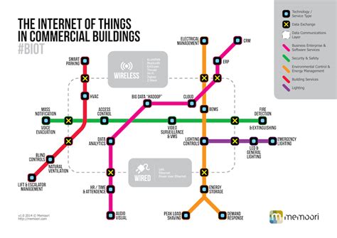 The Global Market For The Internet Of Things In Smart Buildings Will Rise To Over 85bn By 2020
