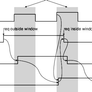 Request In To Request Out Traces Download Scientific Diagram