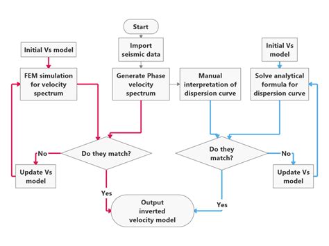 Comparison Of Phase Velocity Dispersion Spectrum Inversion And