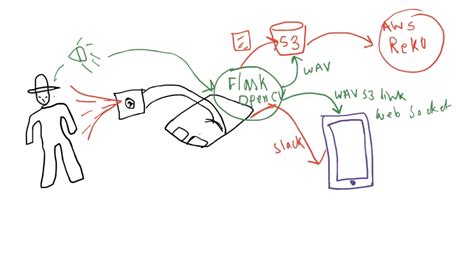 diy smart home surveillance using aws cloud and raspberry