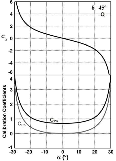 Figure 1 From Cylindrical Three Hole Pressure Probe Calibration For