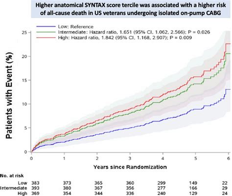 Anatomical Syntax Score And Major Adverse Cardiac Events Following Cabg In The Regroup Trial
