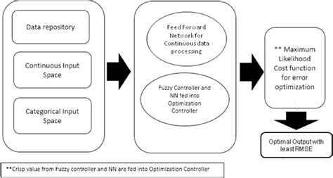 Figure 1 From Design Of Controller For Mixed Data Type A Composite