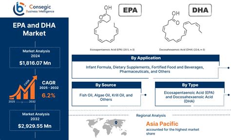 Epa And Dha Market Size Share Trends Growth Demand And Forecast