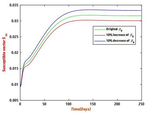 Effect On Variation Of β 4 On S M Download Scientific Diagram