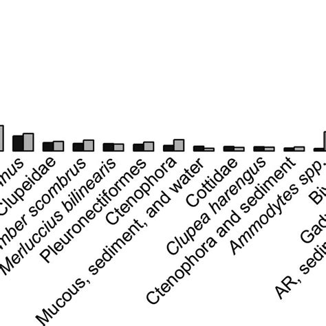 Percent Mass Mass And Frequency Of Occurrence Fo Of Major Prey