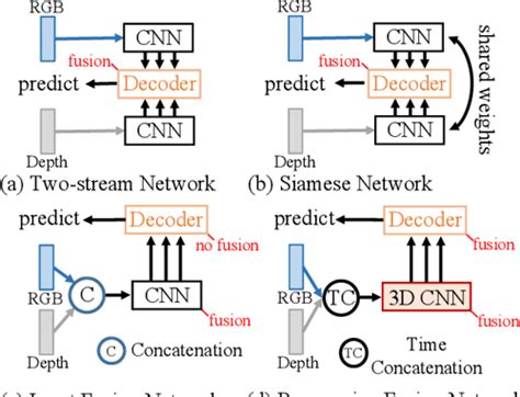 Figure 1 From Rgb D Salient Object Detection Via 3d Convolutional