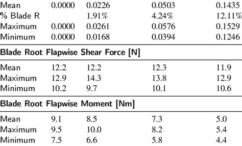 Structural Deformations Forces And Moments Below Rated Conditions Download Scientific
