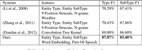 Figure 1 From Chinese Relation Classification Using Long Short Term Memory Networks Semantic