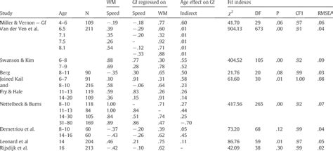 effects of speed and working memory on gf as a function of age