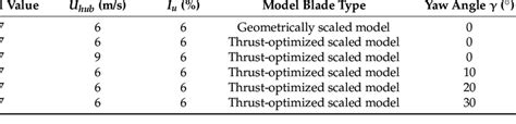 Comparison Of Design Parameters Between Scaled And Full Scale Wind