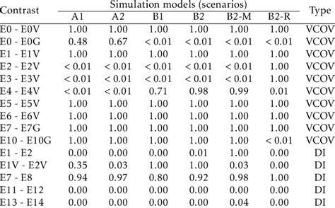 Adjusted Tukey P Values For The Contrasts Between Variance Covariance