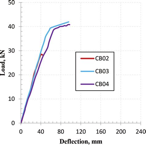 Load Deflection Relationship For Reference Specimens Cb02 Cb03 And