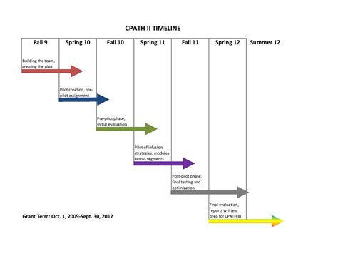 Effective Timeline For Business Planning
