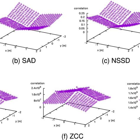 Distribution Of Correlation Using Figs 1 And 2 As A Template Image And