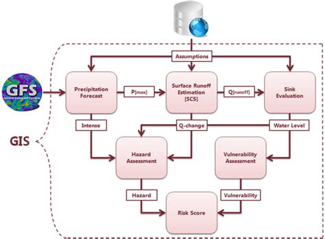 Table 1 From Pluvial Flood Risk Assessment Tool Pfra For Rainwater