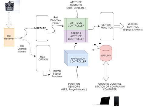 ArduPilot操作的简单概述 ardupilot实现向右平移 CSDN博客