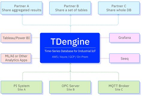 Tdengine Time Series Database For Industrial Iot