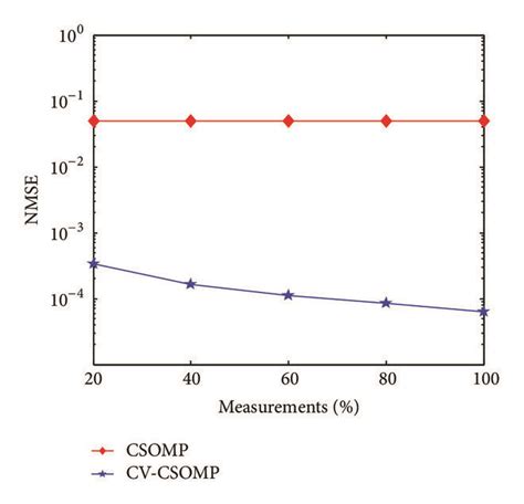 The Nmse Comparison Of Csomp And Cv Csomp Algorithms A Nmse Versus