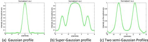 Figure 6 From Engineering Of Focal Fields Using Vectorial Optical Fields Semantic Scholar