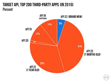 Android Api Levels Chart Ponasa