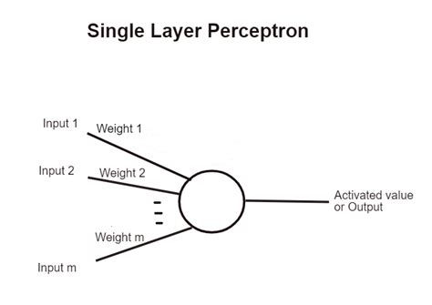 a single layer perceptron for regression part 1