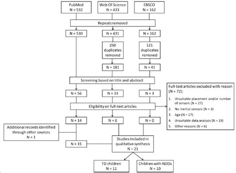 Flowchart Of Selection Of Included Articles Download Scientific Diagram