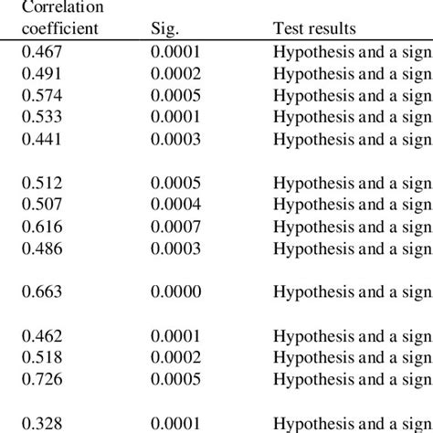 Pearson Correlation Coefficients For Sub Hypotheses Download