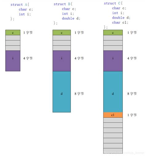 C 结构体内存对齐c结构体内存对齐 Csdn博客 C 结构体内存对齐c结构体内存对齐 Csdn博客