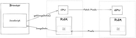 Slow Html Canvas Performance Understanding Chromes `willreadfrequently` Attribute Kevin Schiener