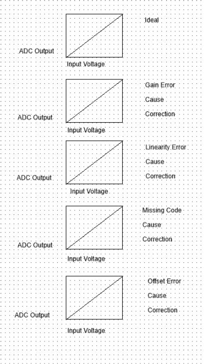 For The Given Adc Errors Please Provide A Clear