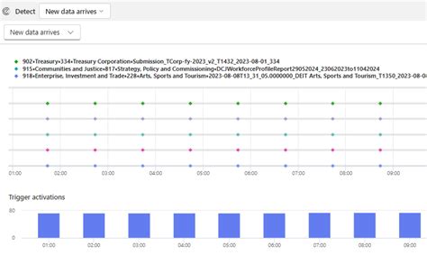 Solved Data Activator Power Bi Report Alert Refresh Rate Microsoft