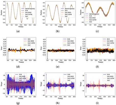 Trajectory Tracking Control Based On Deep Reinforcement Learning For A Robotic Manipulator With