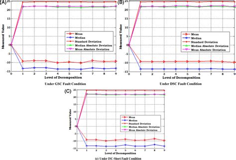 Several Signatures Of Line Current Of Mimd System Under S C Fault Download Scientific Diagram