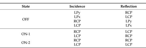 Table 1 From On Demand Dynamic Terahertz Polarization Manipulation Based On Pneumatically