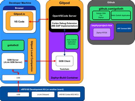 We Tried To Debug A Microcontroller From Our Browser Adafruit