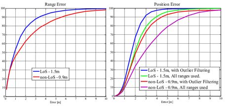 range and position error cdfs for los and non los scenarios with and