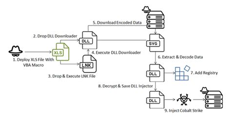 Mohan Mohta On Linkedin Hackers Use Ms Excel Macro To Launch Multi