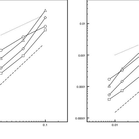 Relative L 2 Error Against Mesh Size N 1 In 55 And E 168