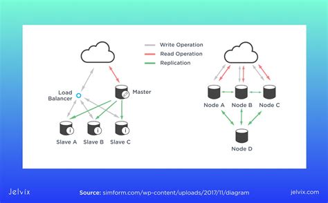 MongoDB Vs MySQL Choosing The Database For Your Project