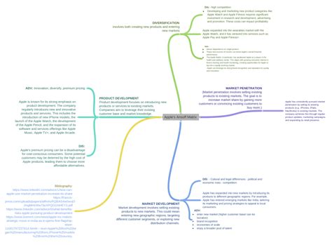 Apples Ansoff Matrix Coggle Diagram