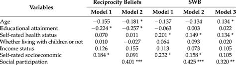 Multiple Linear Regression Analysis Results In Older Men Download Scientific Diagram