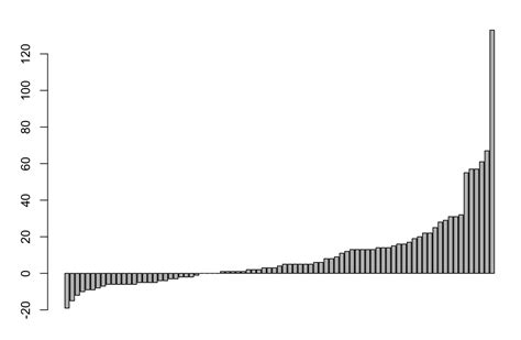 How To Create A Barplot In R Storybench